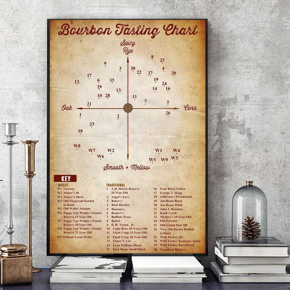 Bourbon Chart